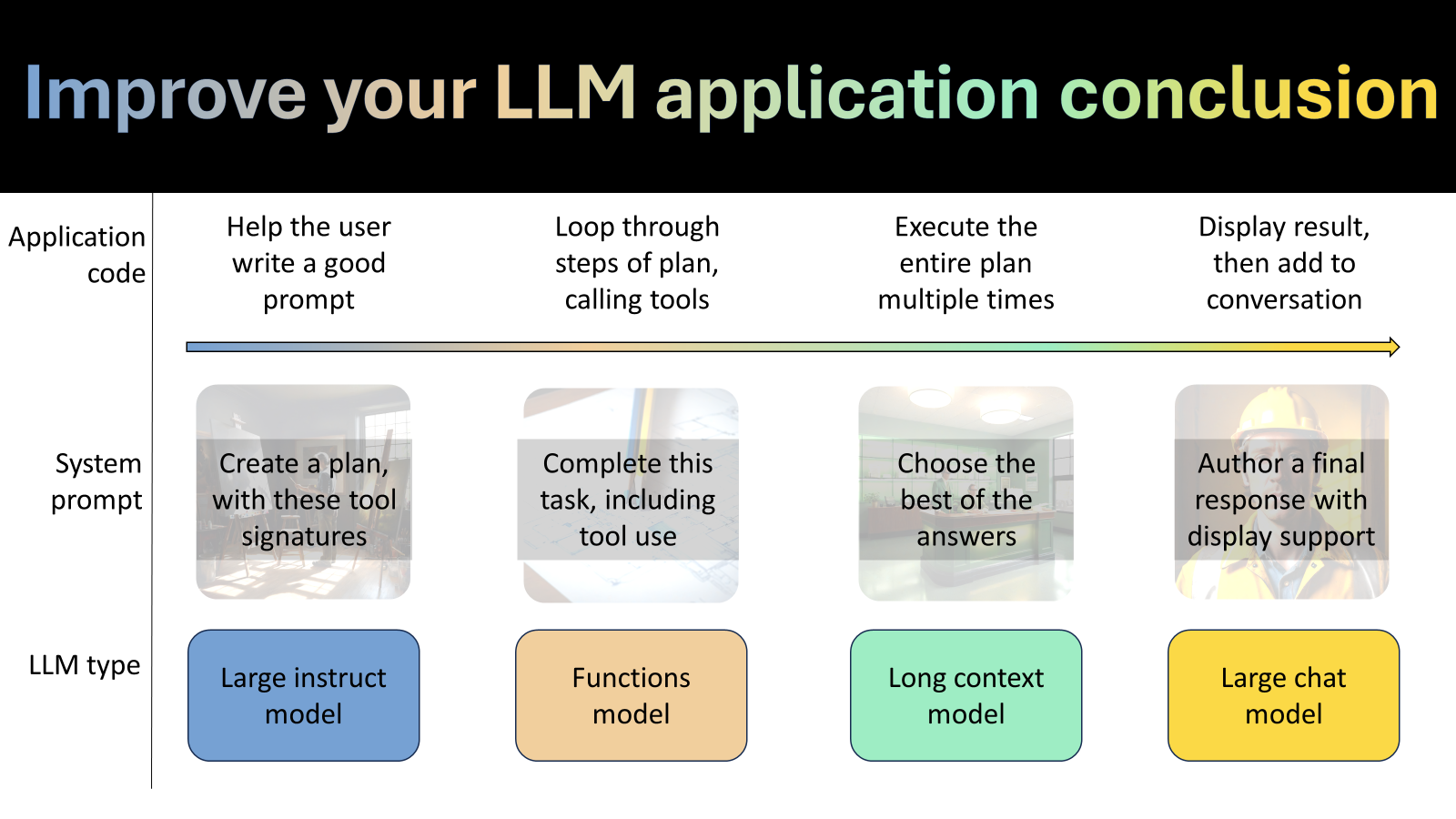 How to Improve your LLM Application - Tomorrow's Blueprint